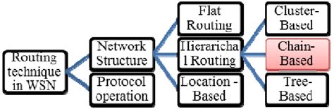 routing technique in wsn download scientific diagram