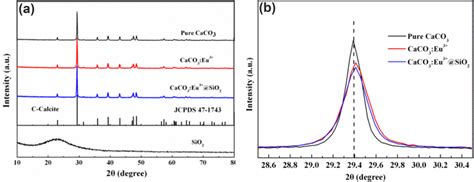 A Xrd Patterns Of Caco3 Caco3eu³⁺ Caco3eu³⁺sio2 And Sio2 B Peak
