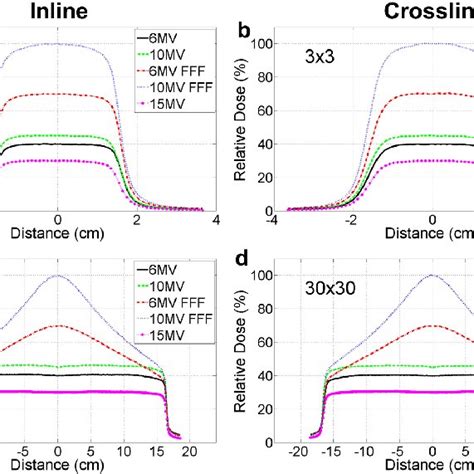 The Impact Of Radiation Isocenter Misalignment On Target Positioning