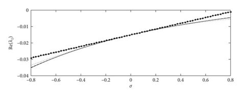The Real Parts Of The Exact And Approximate Eigenvalues Of The Download Scientific Diagram