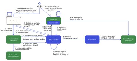 Strong Customer Authentication Explained