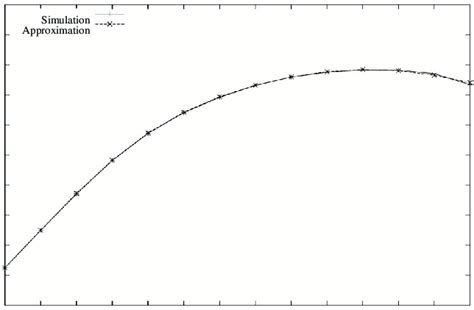 Throughput Plot And Comparison Of A 3 Node Network With Balanced