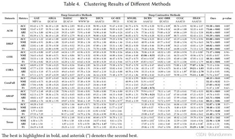 论文阅读：towards faster deep graph clustering via efficient graph auto