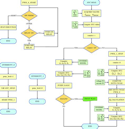 Software Execution Flowchart Download Scientific Diagram