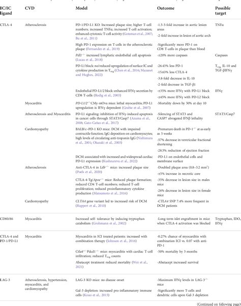 Table 1 From The Role Of Immune Checkpoints In Cardiovascular Disease