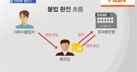 동대문·남대문 시장 큰손2조 4천억 환치기