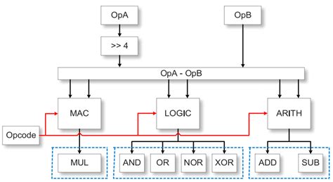 Block Diagram Of Alu Download Scientific Diagram