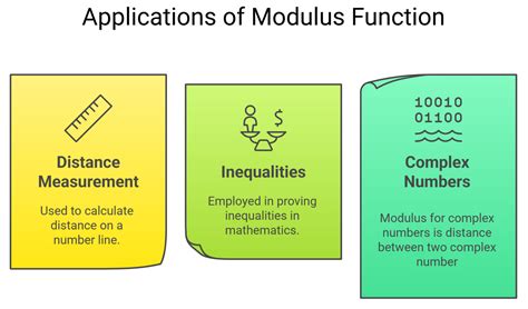 Modulus Function Practice To Perfection