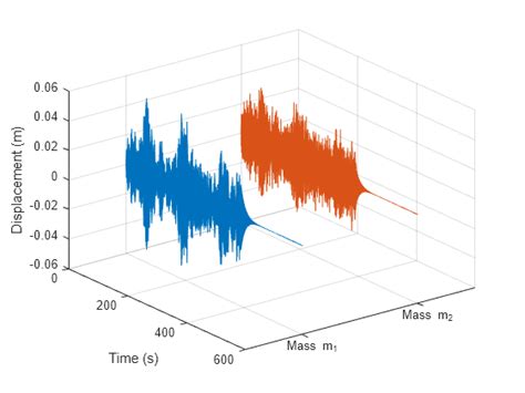 Frequency Response Analysis Of Mimo System Matlab And Simulink