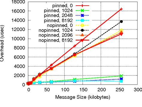 Figure 1 From Optimizing Non Blocking Collective Operations For