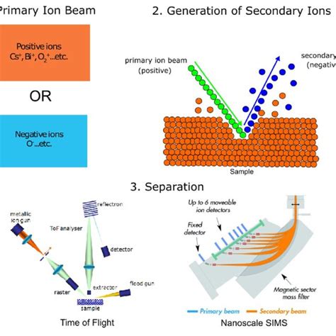 Comparison Of Secondary Ion Mass Spectrometry Sims Techniques With Download Scientific