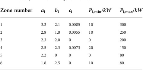 Table 2 From Real Time Distributed Dispatch Strategy For Distribution Transformer Supply Zone