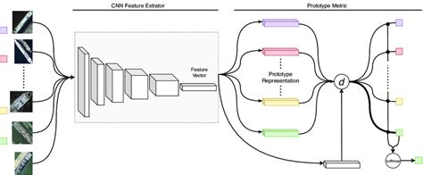 The Framework Of The Proposed Nearest Neighbor Prototype Representation