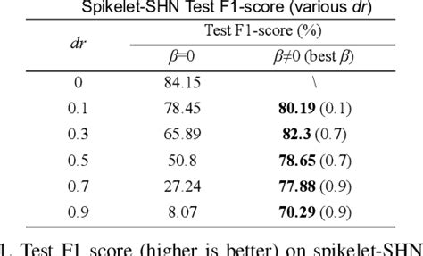 Table 1 From Learning To Localise And Count With Incomplete Dot Annotations Semantic Scholar