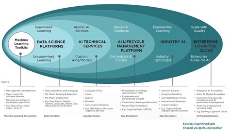 Levels Of Data Science And Information Technology