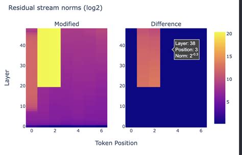 Steering GPT XL By Adding An Activation Vector LessWrong