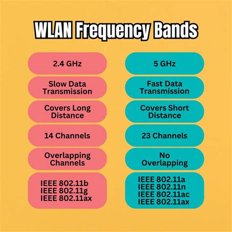 Wlan Frequency Bands For Lans Btrill Posted On The Topic Linkedin