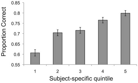 Proportion Correct As A Function Of Subject Specific Confidence