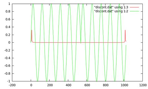You Can See That He Discontinuity Has Caused The Sharp Peak In The Transform To Be Smeared Out