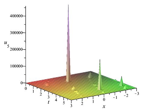 3d and 2d graphs of the trigonometric function solution given by eq