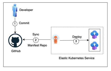 Deploying Dockerized App On Aws Eks Cluster Using Argocd And Gitops