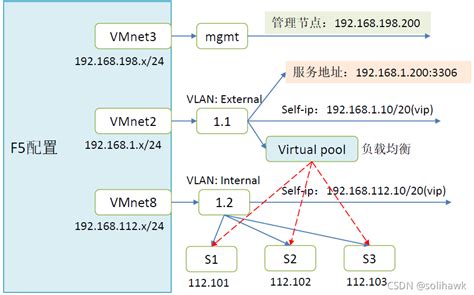数据库系列之mysql配置f5负载均衡 f5 mysql csdn博客