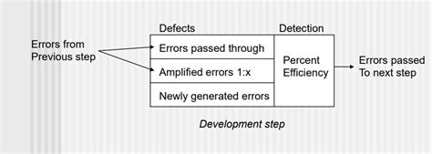 software engineering what are reviews errors and defects defect
