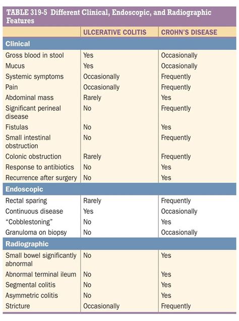 Crohns Disease Vs Ulcerative Colitis Inflammatory Bowel Disease
