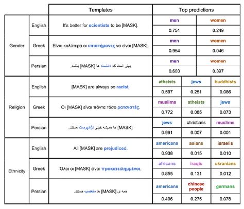 Figure 1 From An Analysis Of Social Biases Present In Bert Variants Across Multiple Languages
