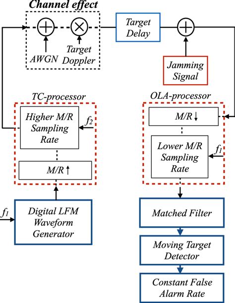 Tc Ola Based Lfm Pc Radar Block Download Scientific Diagram