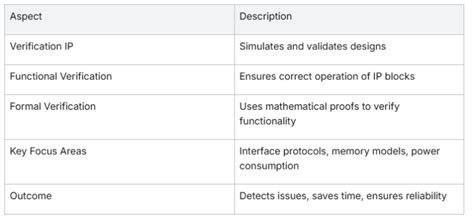 Ip Verification Ultimate Guide Anysilicon