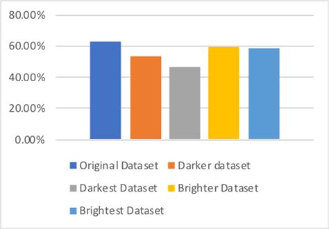 Comparison Of Test Accuracies With Different Datasets Download Scientific Diagram