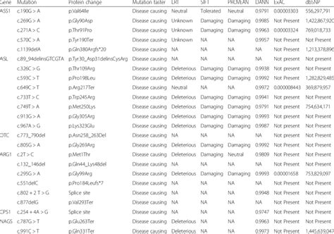 Evaluation Of Pathogenicity Of Novel Variants Using In Silico