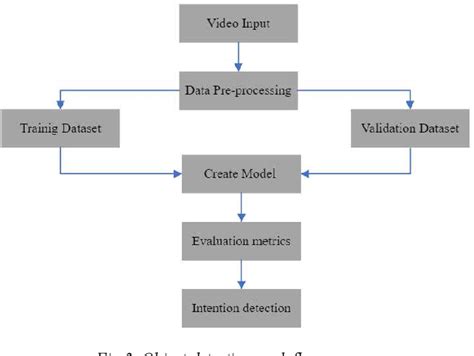 Figure 3 From Pedestrian Intention Detection For Autonomous Driving A Novel Object Detection