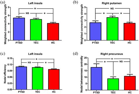 Results Of The Post Hoc T Test For Local Parameters Of The Brain Download Scientific Diagram