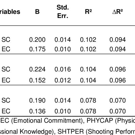 Mediating Effect Analysis With Hierarchical Regression Analysis