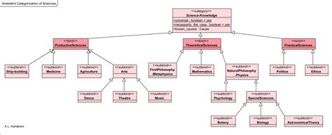 1310 Aristotles Categorization Of Sciences Philosophy Models
