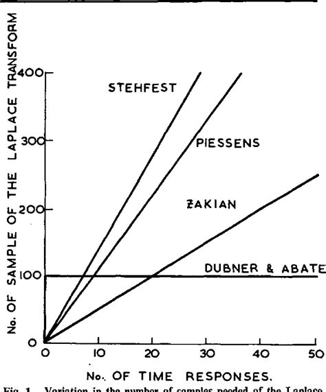 Figure 1 From A Comparison Of Some Inverse Laplace Transform Techniques For Use In Circuit