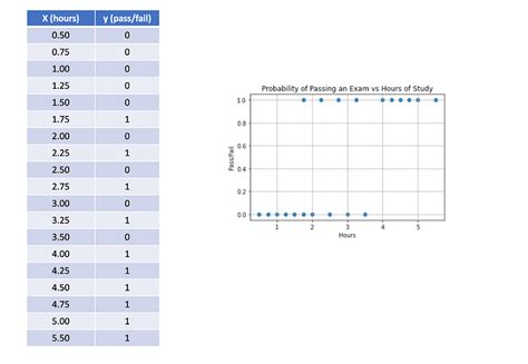 Logistic Regression Binary Classification