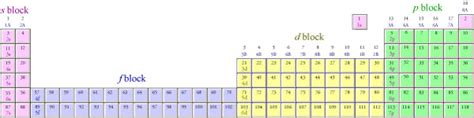 Spdf Periodic Table Spdf Table In Chemistry Decoration Jacques Garcia Group Elements