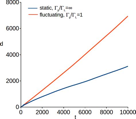 Mean Square Displacement As A Function Of Time For F 03 For A Download Scientific Diagram