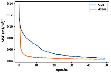 Energies Free Full Text A Global Solar Radiation Forecasting System Using Combined