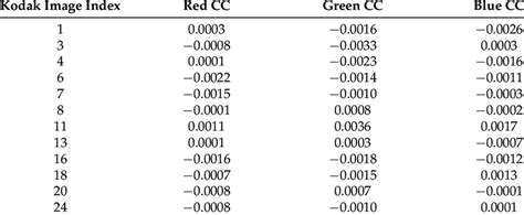 Obtained Correlation Coefficients Download Scientific Diagram