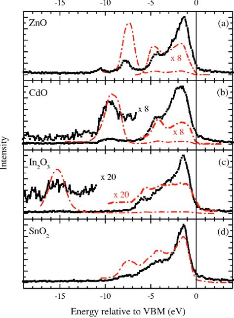Figure 3 From Influence Of Shallow Core Level Hybridization On The