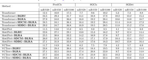 table 1 from informative scene graph generation via debiasing
