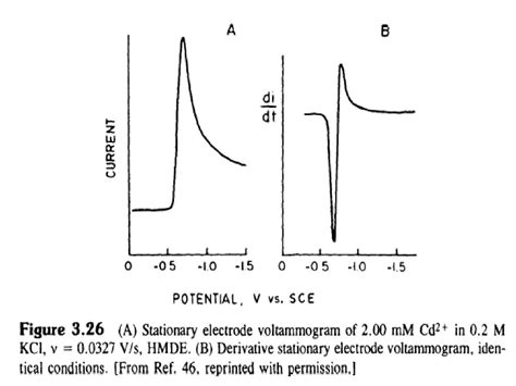 Potential Sweep Voltammetry Or Potential Scan Techniques