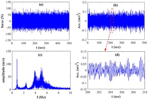 A The Simulated Ambient Excitation Applied On The Fourth Dof B And Download Scientific
