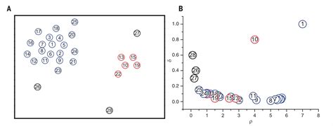 聚类算法——clustering by fast search and find of density peaks manifold