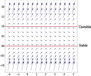 Differential Equations At A Glance