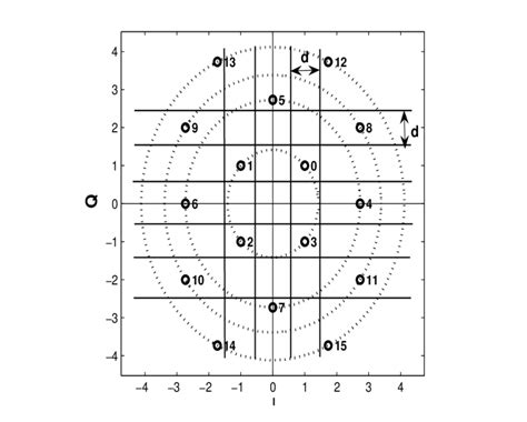 2 Signal Space Diagram For Circular 16 Qam Download Scientific Diagram